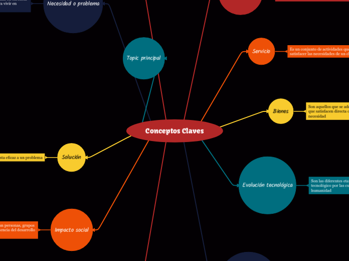 Conceptos Claves - Mind Map
